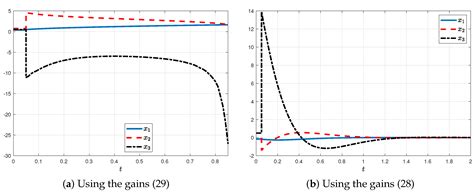 admissible control for non linear singular systems subject to time