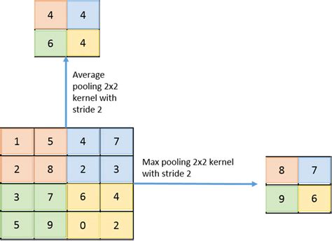 average and max pooling operations download scientific diagram