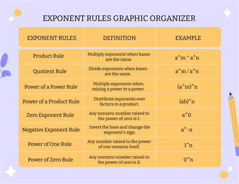 Free Exponent Rules Graphic Organizer Template To Edit Online