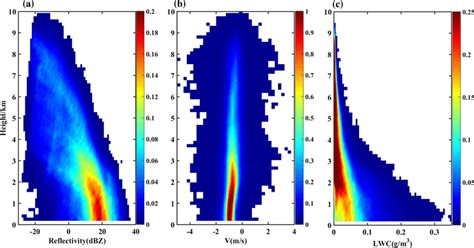 Normalized Contoured Frequency By Altitude Diagrams Of Radar Parameters Download Scientific