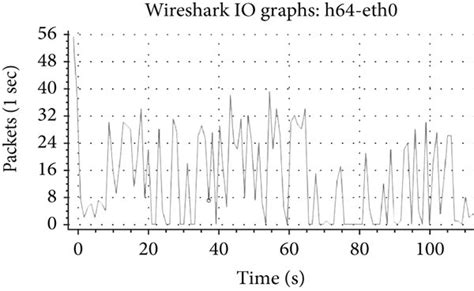 Io Graph Of Ddos Attack Results Of Host 64 Download Scientific Diagram