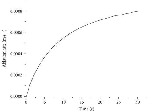 Ablation Rate At The Stagnation Point Download Scientific Diagram