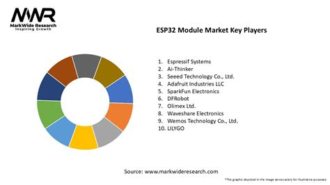 Esp32 Module Market 2025 2034 Sizeshare Growth