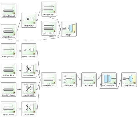 Krams Spring Integration 2 Integrating Rabbitmq And Web Service