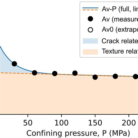 Example Of The Measured Seismic Velocity Anisotropy As A Function Of Download Scientific