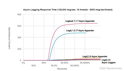 为什么日志实现框架推荐使用log4j2而不是logback？ spring boot logback和log4j2比较 csdn博客