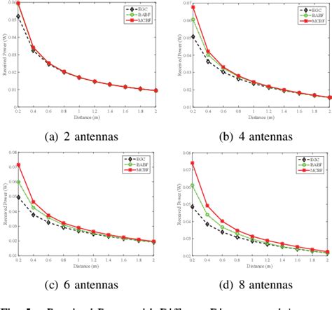 Figure 5 From Adaptive Beamforming Using Monte Carlo Algorithm For Multi Antenna Wireless Power