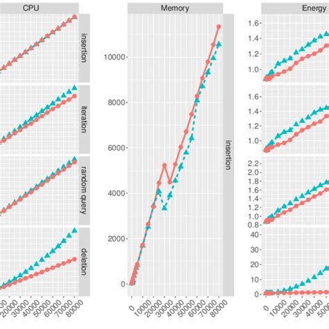 performance metrics of map implementations using long keys and integer