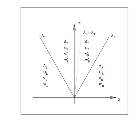 5 Structure Of The Solution Of 3d Riemann Problem Along A Given Download Scientific Diagram