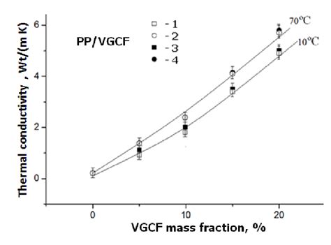 Experimental And Theoretical Dependences Between The Thermal