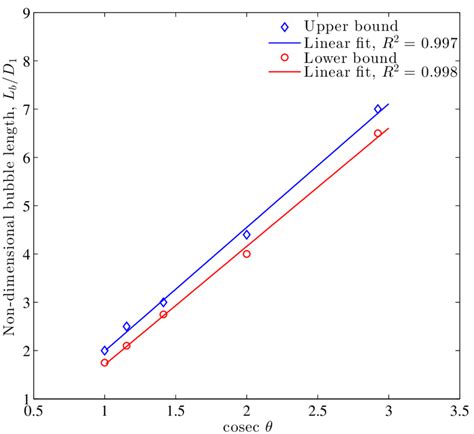 A Plot Of The Upper And Lower Bounds Of The Non Dimensional Critical