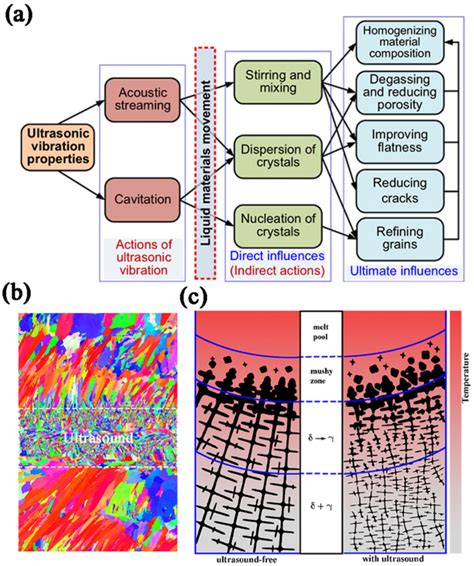 A Role And Influence Of Ultrasonic Vibrations In The Solidification Download Scientific