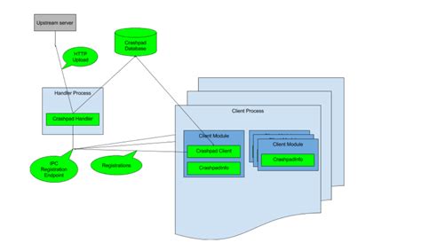 C Integrate Google Crashpad With Linux Application Stack Overflow