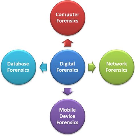 Types Of Digital Forensics Disk Forensics It Deals With Extracting
