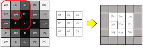 Opencv のfilter2dについて （任意の畳み込みフィルタ） メカトロニクスエンジニアのブログ