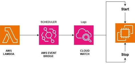 Aws Lambda Cloudautomation Devops Cloudcostoptimization Awslambda