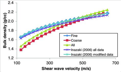 Comparison Of Bulk Density Versus Shear Wave Velocity Relation Download Scientific Diagram