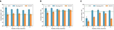Boosting Gnn Boosting Algorithm For Graph Networks On Imbalanced Node