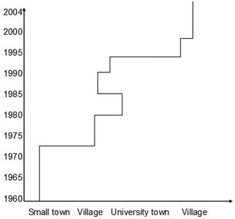 Geographic Mobility Download Scientific Diagram