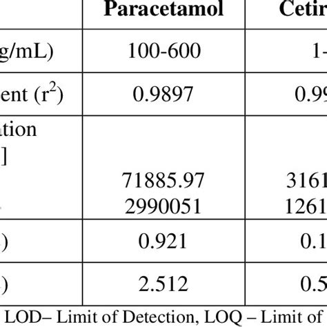 Results Of Linearity Limit Of Detection Lod And Limit Of Download Table