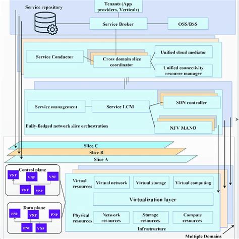 Indicative Applications Of 5g Network Slicing Download Scientific Diagram
