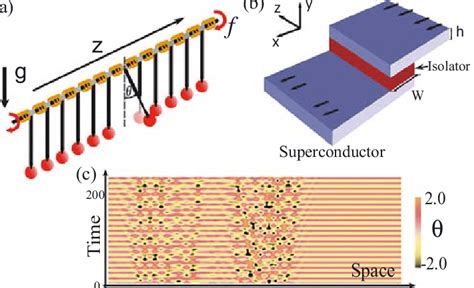 driven damped nonlinear oscillators a schematic representation of a