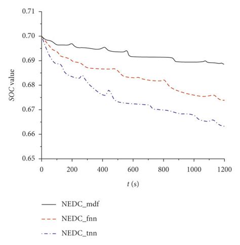 Comparison Of Power Battery Soc A Nedc B Hwfet Download Scientific Diagram