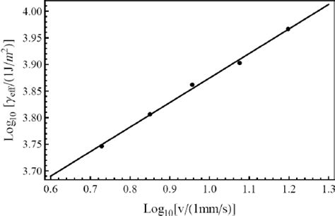 The Energy Release Rate Vs The Crack Velocity Download Scientific