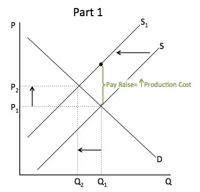 Worked Example Supply And Demand Microeconomics