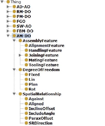 The Class Hierarchy And Concepts Of The AM DO Download Scientific Diagram