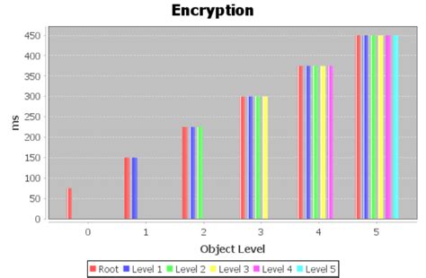 figure 4 encryption analysis asp advanced security protocol for