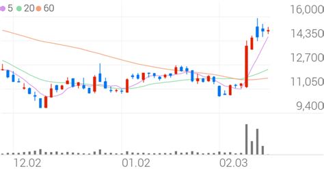 레이크머티리얼즈 700 상승폭 확대 조선비즈