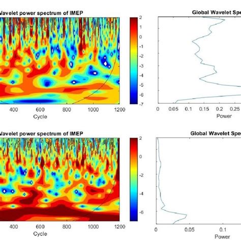 Wavelet Power Spectrum And Global Wavelet Spectrum Of Imep For A Low
