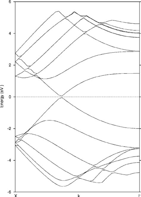 Band Structure Of ͑ 5 5 ͒ Cnt ͑ Vasp ͒ Download Scientific Diagram