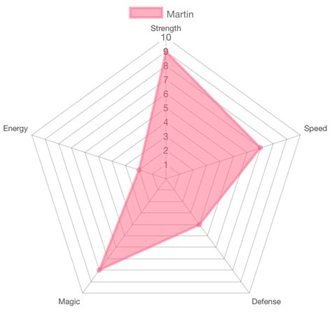 Make Your Characters Skill Radar Chart Off Topic Tapas Forum
