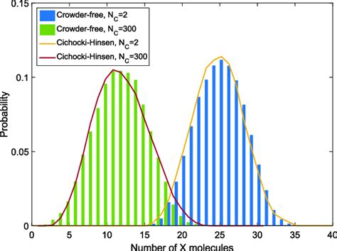 Equilibrium Distributions Of The Reaction ∅ − → X X X − → ∅ For Both Download Scientific