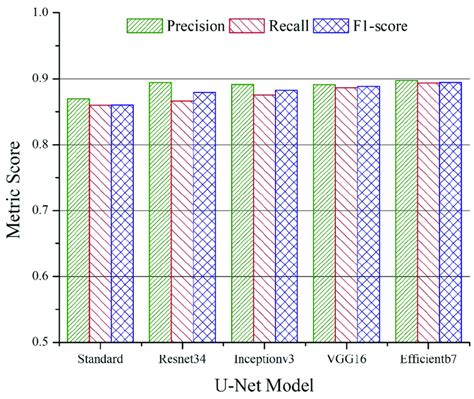 average values of precision recall and f1 score for u net models with