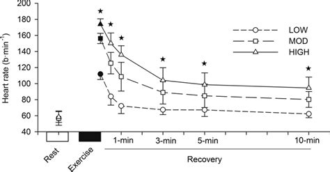 Heart Rate During Rest Exercise Filled Symbols And Recovery B·min Download Scientific