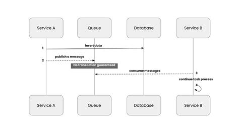Ensuring Transactions Between Microservices With Temporal By Pintuid Id Blog