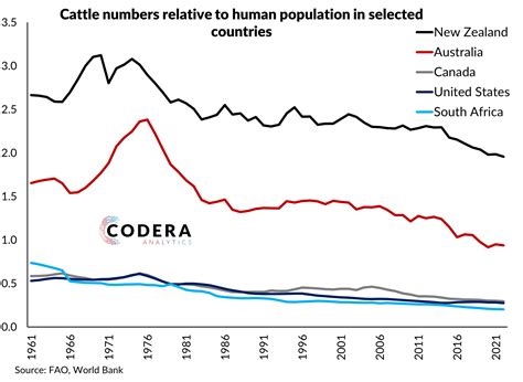 Cows Per Capita Codera Analytics