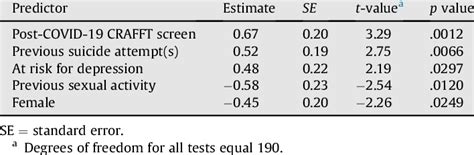 Results Of The Final Multiple Regression Irt Model Download