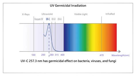 Why Uvc Wavelength 253nm Is Powerful And Effective