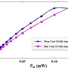 Dc Output Voltage Versus RF Input Power At 31 GHz CW Input Tone Download Scientific Diagram