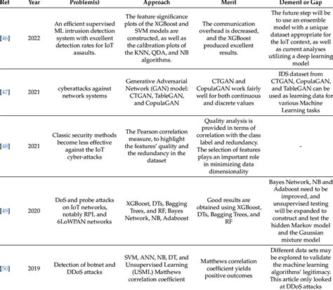 Summarizes The Critical Review Which Includes The Year Of Papers Download Scientific Diagram