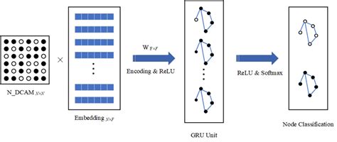 gr gnn algorithm process download scientific diagram