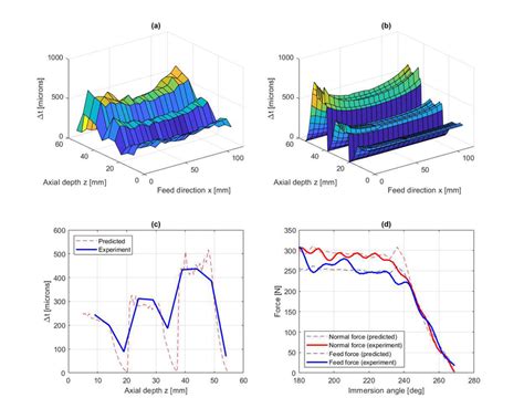 Experiment 1 Measured Thickness Errors A Predicted Thickness Errors