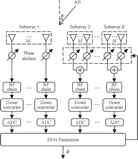 Figure 1 From A Doa Estimation Method Based On Low Complexity Hybrid