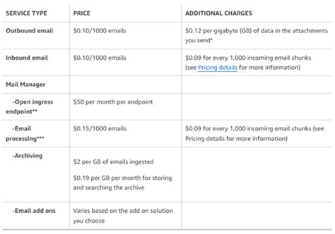 How To Set Up AWS SES Amazon Simple Email Service