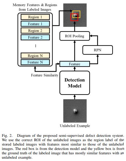 Automatic Defect Classification Using Semi Supervised Learning With Defect Localization