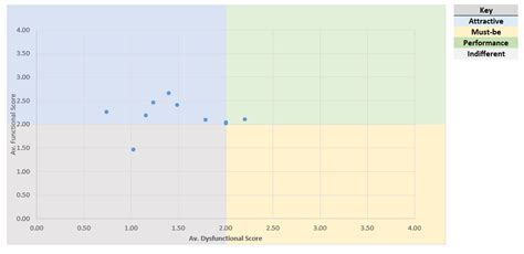 Download Free Excel Template For The Kano Model Conjoint Ly